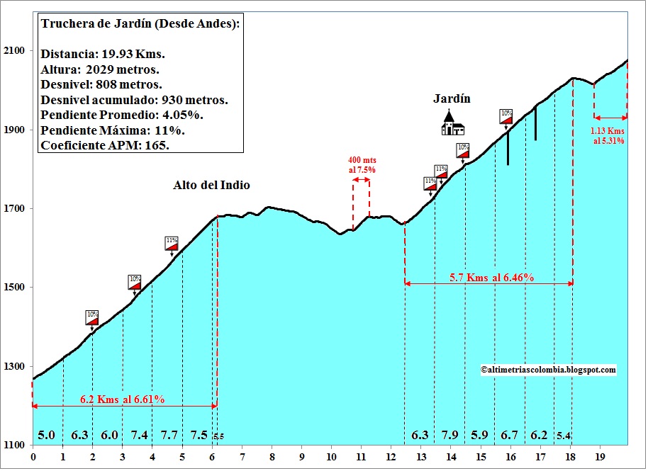 Altimetrías de Colombia: Altimetrías del departamento de Antioquia