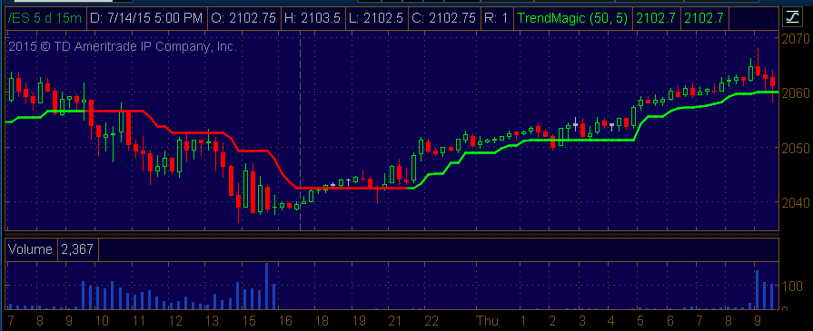 Trend Magic Indicator custom thinkorswim TOS indicator – PatternSmart.com
