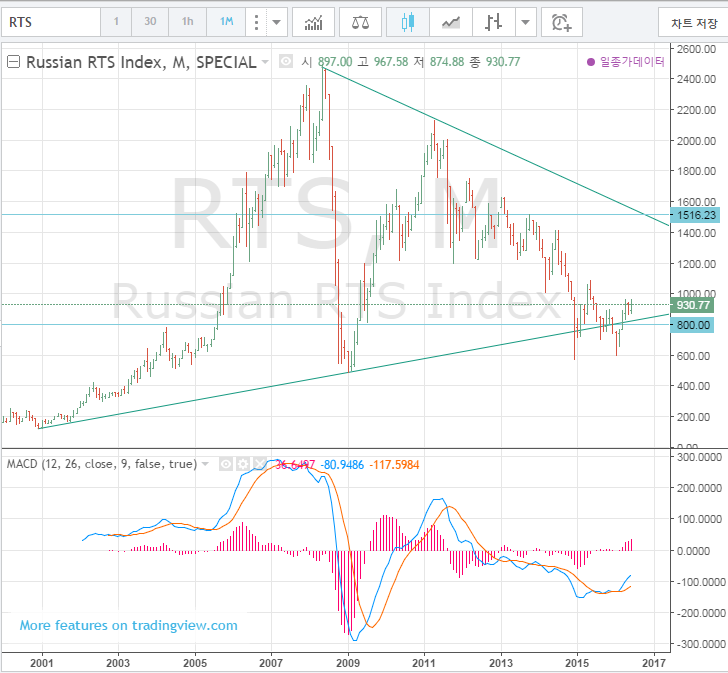 2017년 러시아 주식 시장 전망과 투자 - RTS 50 Index : 재미포트