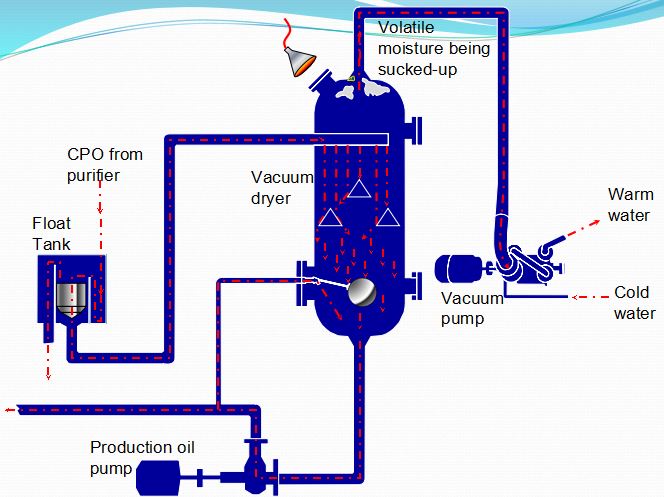Sharing station: Oil room