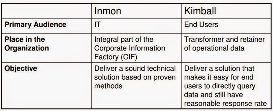 DWH: Inmon v/s Kimball Approach