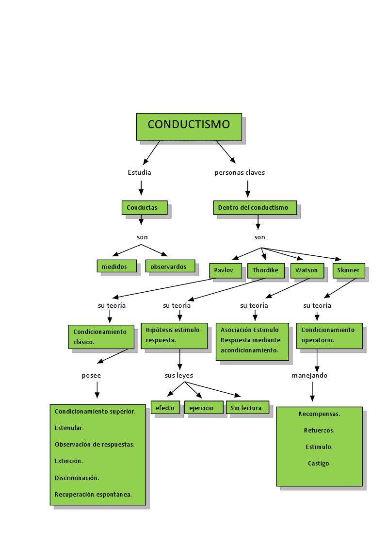 Rocio AP: Mapa Conceptual (Conductismo)