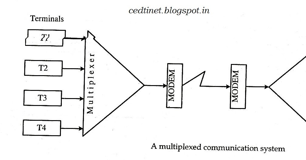 Data Communication And Networking Technology Multiplexing