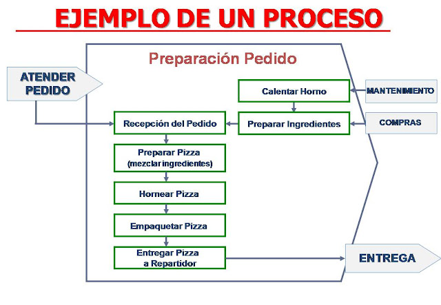 procesos industriales