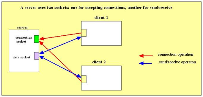 Oaxaca Perez David Arturo 5IM8: Ensayo V de sistemas distribuidos: Socket Datagrama