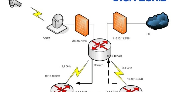 Apa itu OSPF dan Tipe OSPF - DUNIA DIGITECH