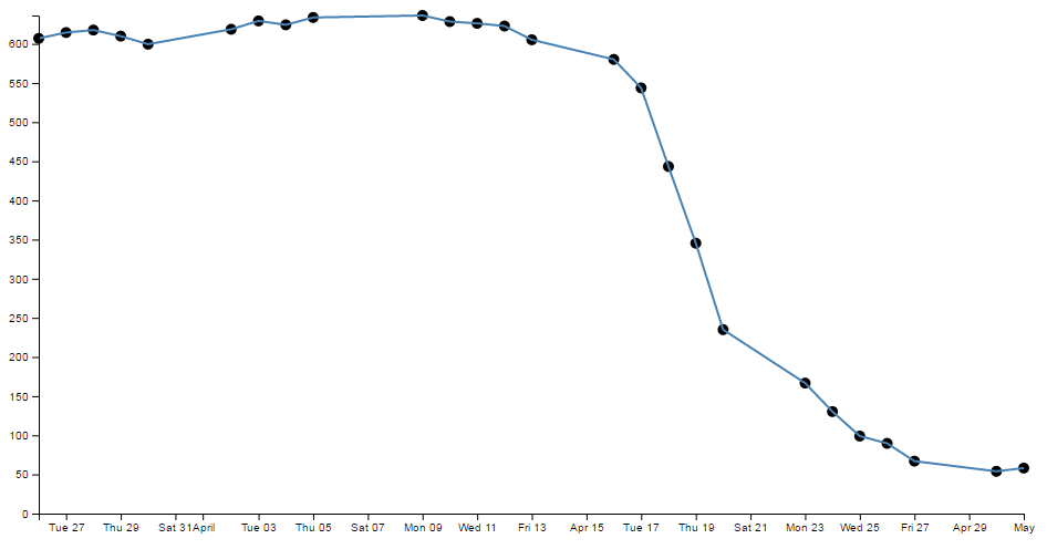 D3.js Tips and Tricks: Change a line chart into a scatter plot in d3.js v4