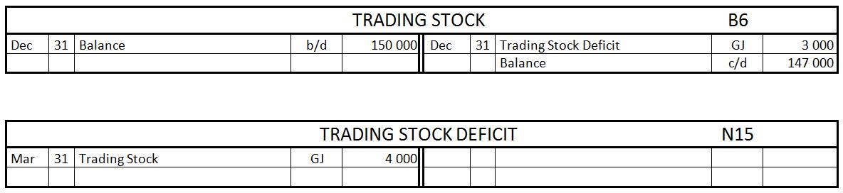 BiggsReview: South African Grade 11 and 12 Accounting: Inventory ...