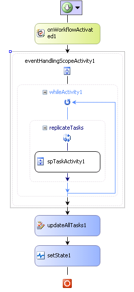 Gary Rong S Blog Creating A Custom Sequential Workflow Similar With Sharepoint Ootb Approval