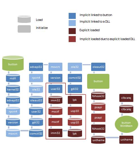 research32: DLL loading and initializing