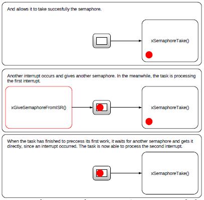Let's Get Creative: Free RTOS inter task communication