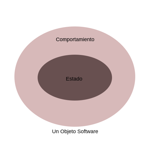 ¿Qué es un Objeto?