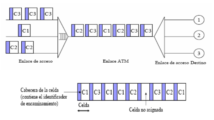 Glosario Interredes: ATM (Asynchronous Transfer Mode)