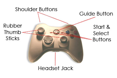 How to use xbox 360 controller: Functions of a xbox 360 controller