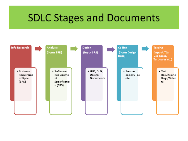 Effective Project Management: Steps in SDLC and Documents associated ...