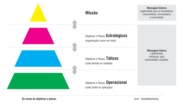Blog do Ernandes: Objetivos Estratégicos, Táticos e Operacionais.