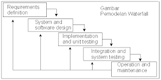 Download Contoh Diagram Waterfall Gif