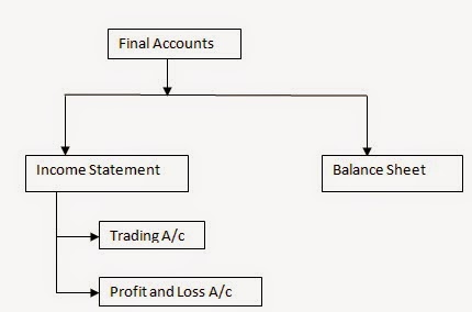 Final Accounts : Accounting Basics Day 7 : OracleAppsToday