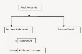 OracleAppsToday: Final Accounts : Accounting Basics Day 7