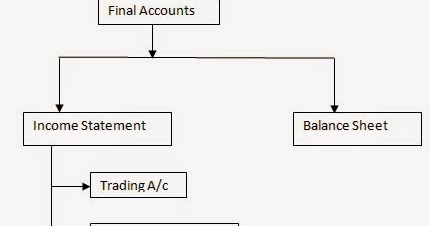 Final Accounts : Accounting Basics Day 7 : OracleAppsToday