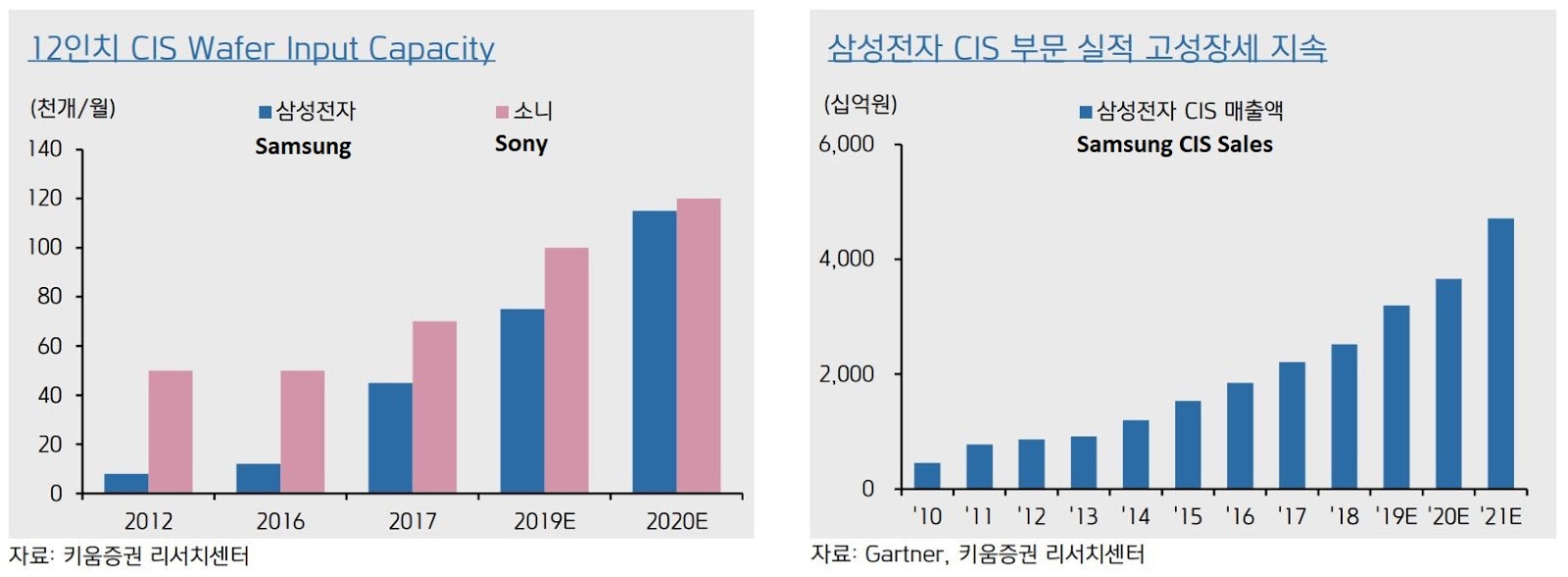 Image Sensors World: Samsung CIS Business Data