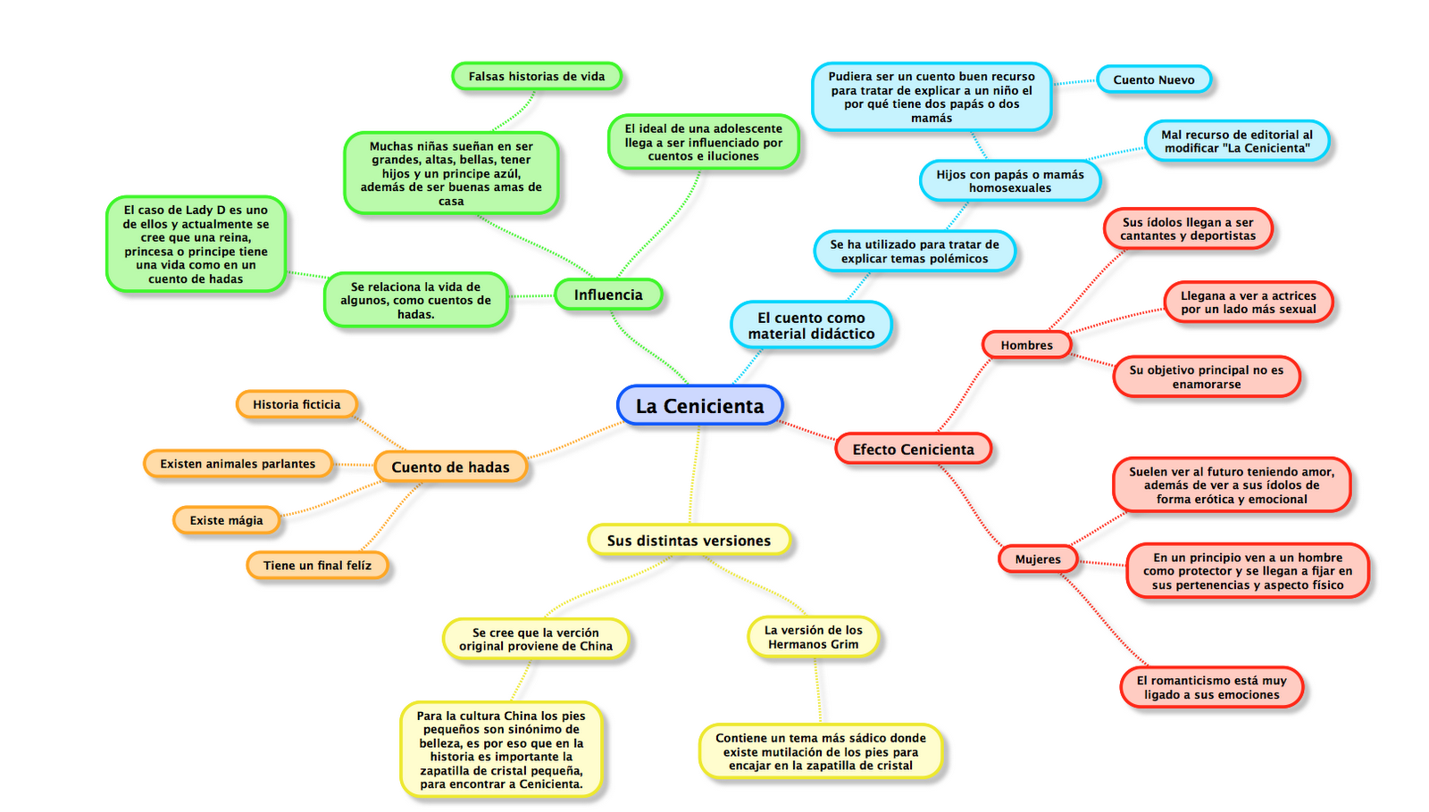 Blog de Alberto Aldama: La Cenicienta, Mapa Mental