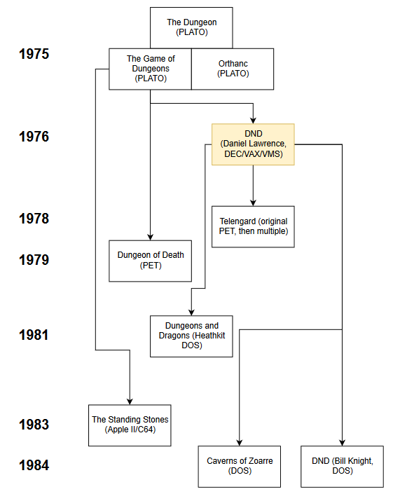 The CRPG Addict: The Final Word on Daniel Lawrence's DND
