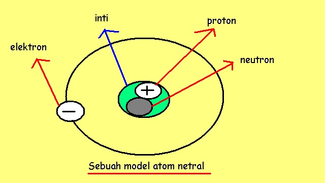 BE BLOG: Listrik Statis (Muatan Listrik dan Model Atom)