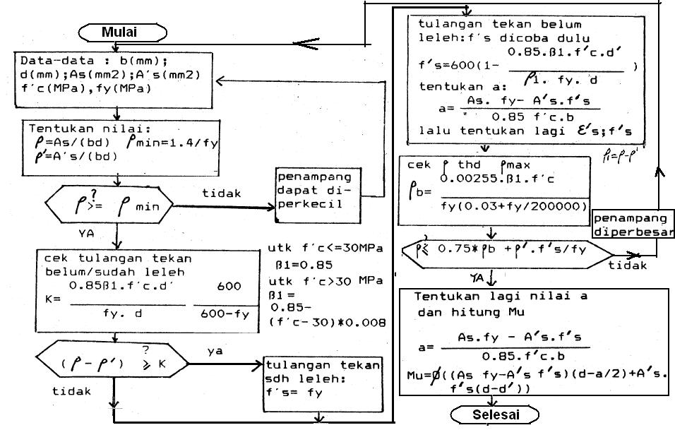 struktur beton 1: RUMUS PERHITUNGAN DISAIN DAN ANALISIS PENAMPANG BALOK