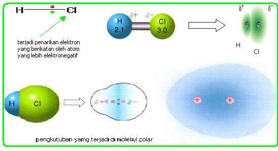 IKATAN KOVALEN POLAR