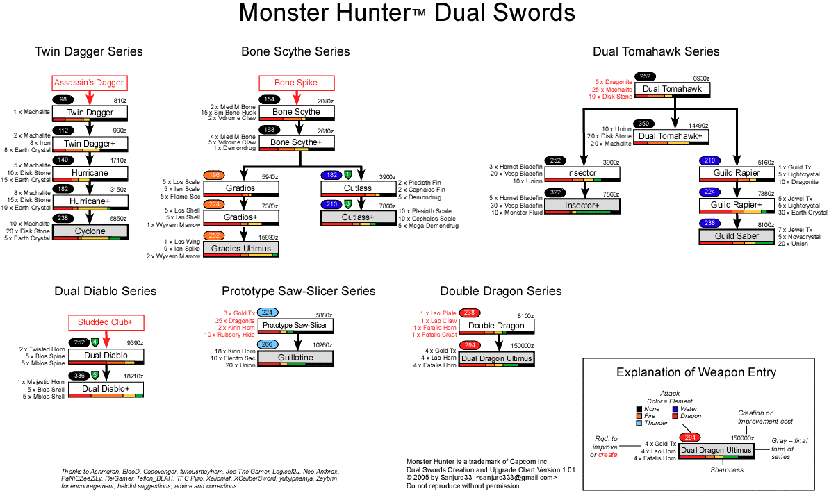 Monster Hunter Ps2 Weapon Tree
