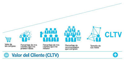 Cómo Medir el Valor del Cliente | Técnicas y Sugerencias