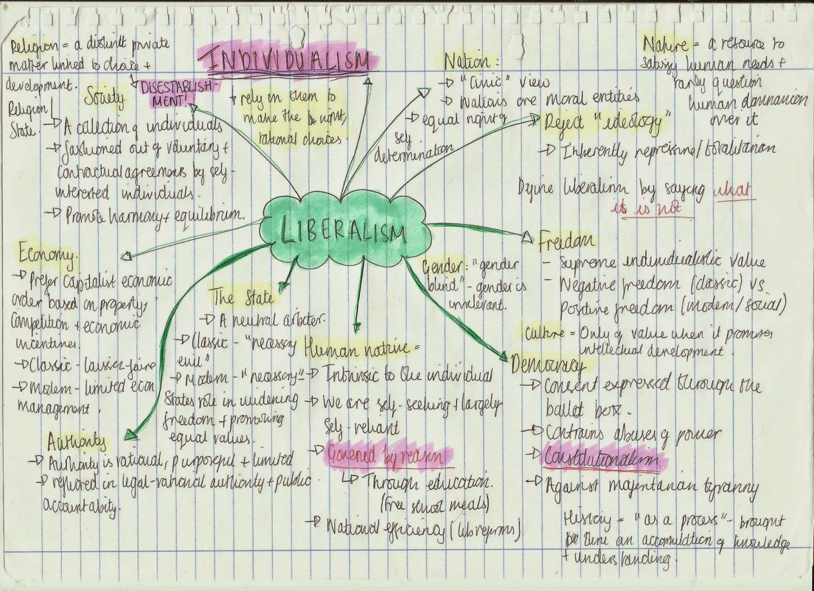 Liberalism Core Concept Diagram ~ A-Level Govt and Pol Notes