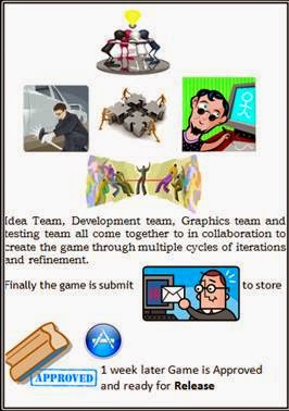 MyLearnings: Game Development Cycle