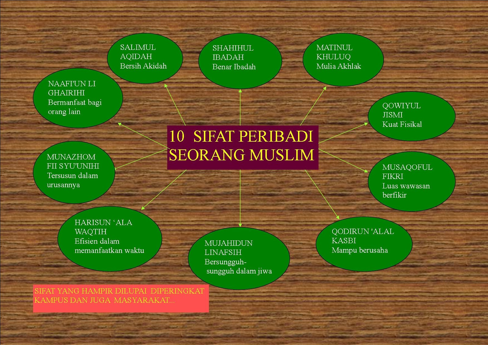 9w2sik: 10 sifat peribadi seorang muslim