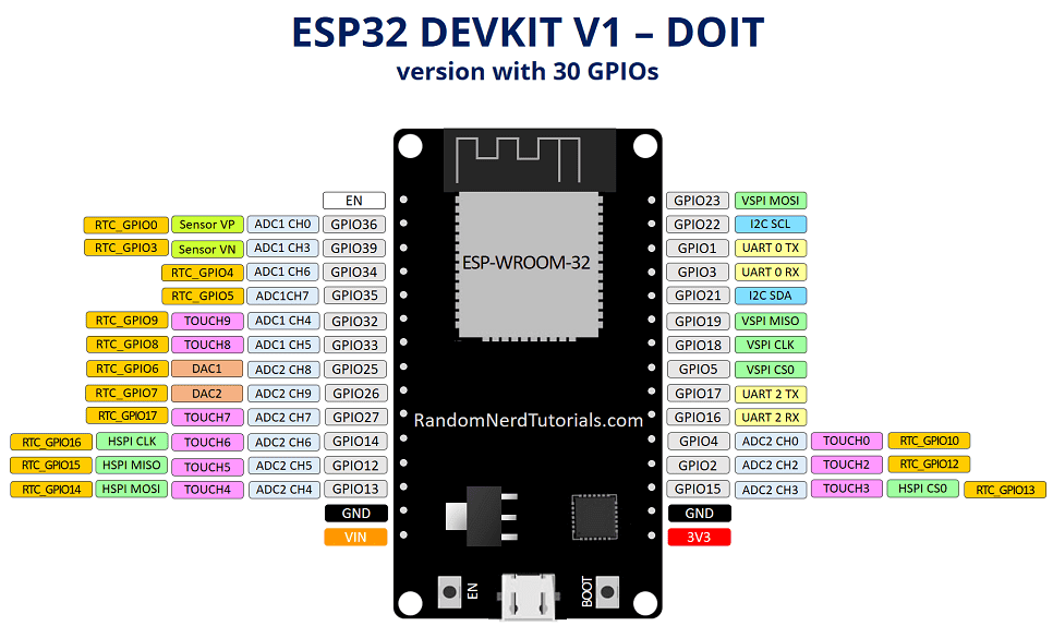 SmartLee Websites: NodeMcu DOIT ESP32 DEVKIT V1