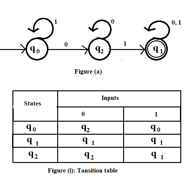 What do you mean by transition table? - M.M.R cse