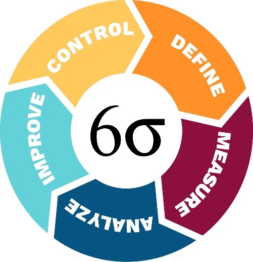 Mejora Continua - Lean Six Sigma: El Programa de Lean Six Sigma adecuado