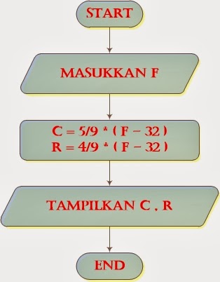 Gambar Flowchart mengkonversi Suhu fahrenheit ke Suhu Reamur&Celcius