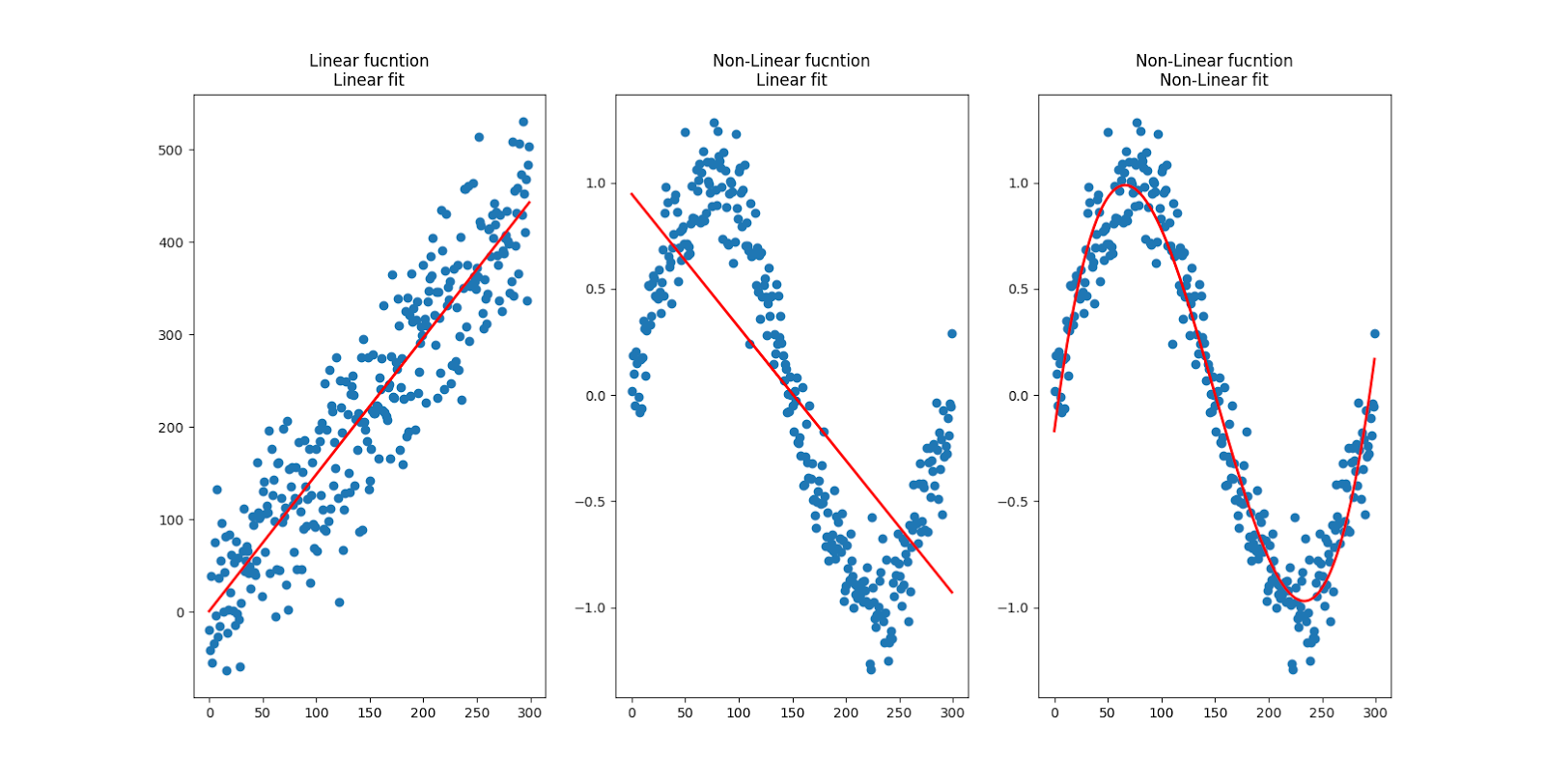Linear Vs Non Linear