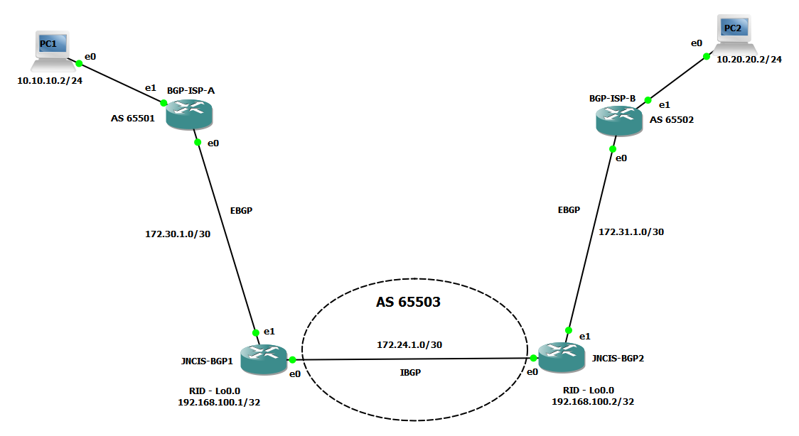 CCNP/JNCIS EN ESPAÑOL: LABORATORIO BGP - JNCIS