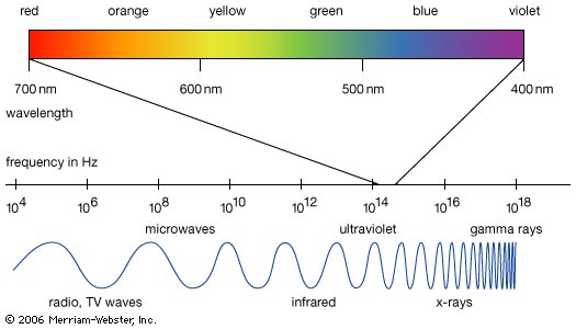 Ajeng Rizki Blog: Gelombang Elektromagnetik
