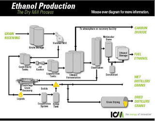 Ethanol Production process