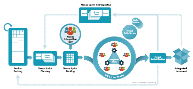 Scaling Agile: Nexus Framework - Henrico Dolfing
