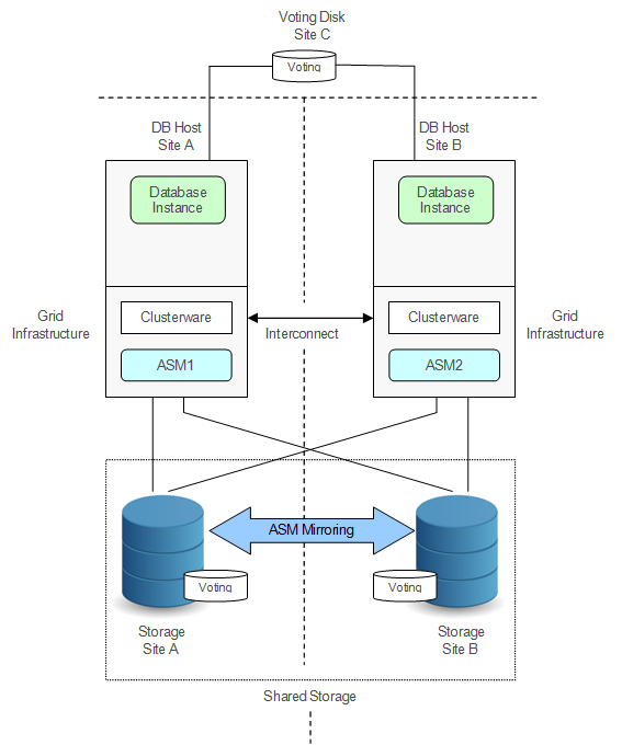 Oracle Single Instance Failover Cluster (Extended Distance) - Oracle ... Oracle Single Instance Failover Cluster (Extended Distance) - Oracle ...