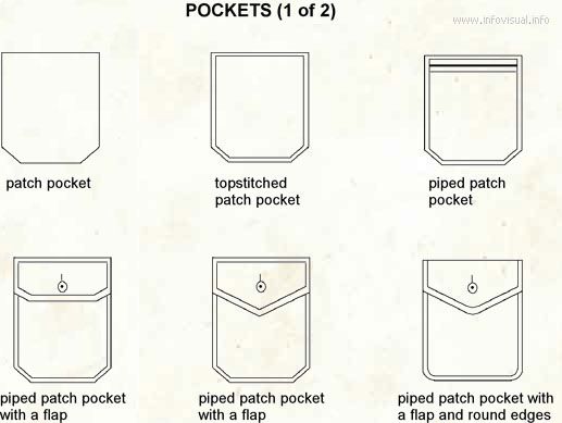 QUALITY STANDARDS IN GARMENT CONSTRUCTION (POCKETS )