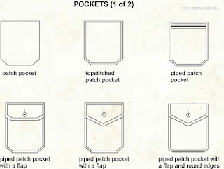 QUALITY STANDARDS IN GARMENT CONSTRUCTION (POCKETS )