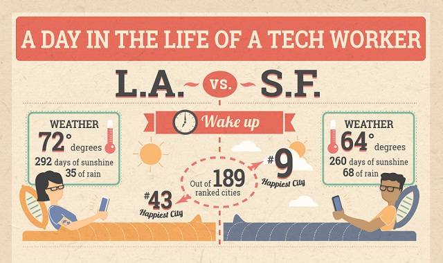 A Day in the Life of a Tech Worker #infographic - Visualistan