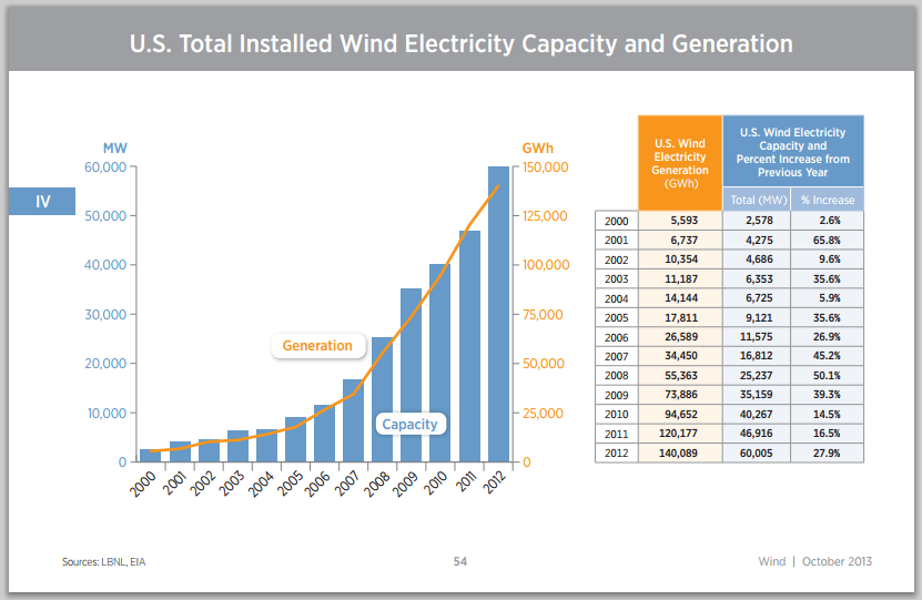 Political Calculations: The Withering of Wind Power
