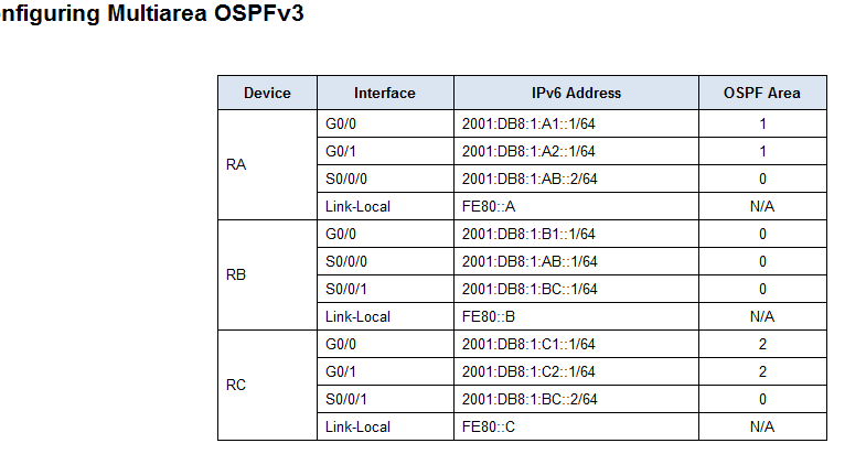 yenni silaen: Packet Tracer 6.2.3.7 – Configuring Multiarea OSPFv3